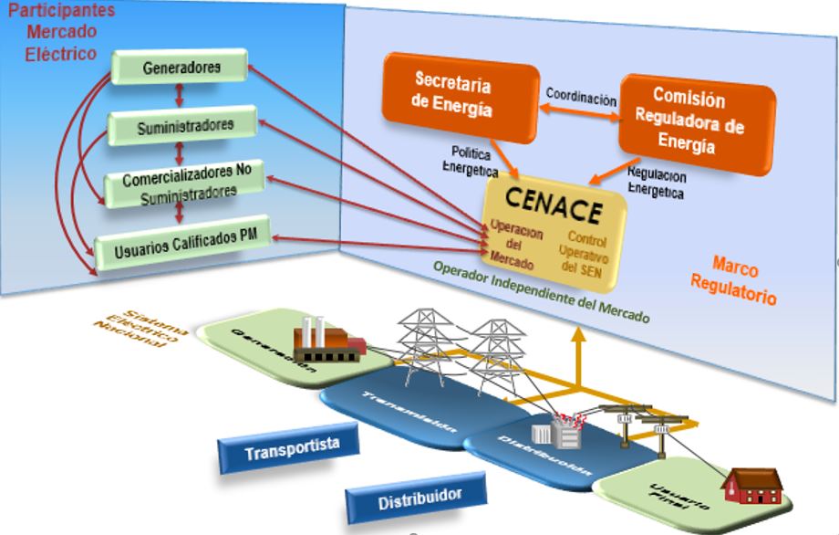 Código de Red - Protecciones Electricas